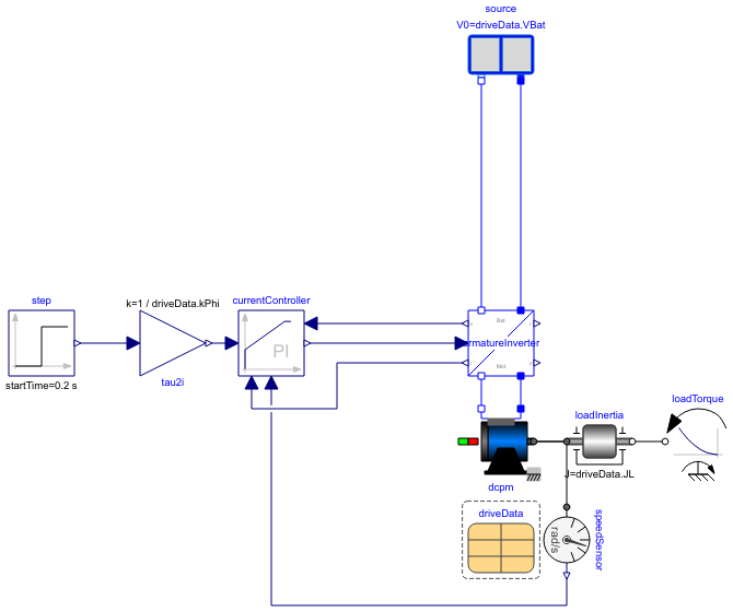 Modelica: Electrical.Machines.Examples.ControlledDCDrives.CurrentControlledDCPM